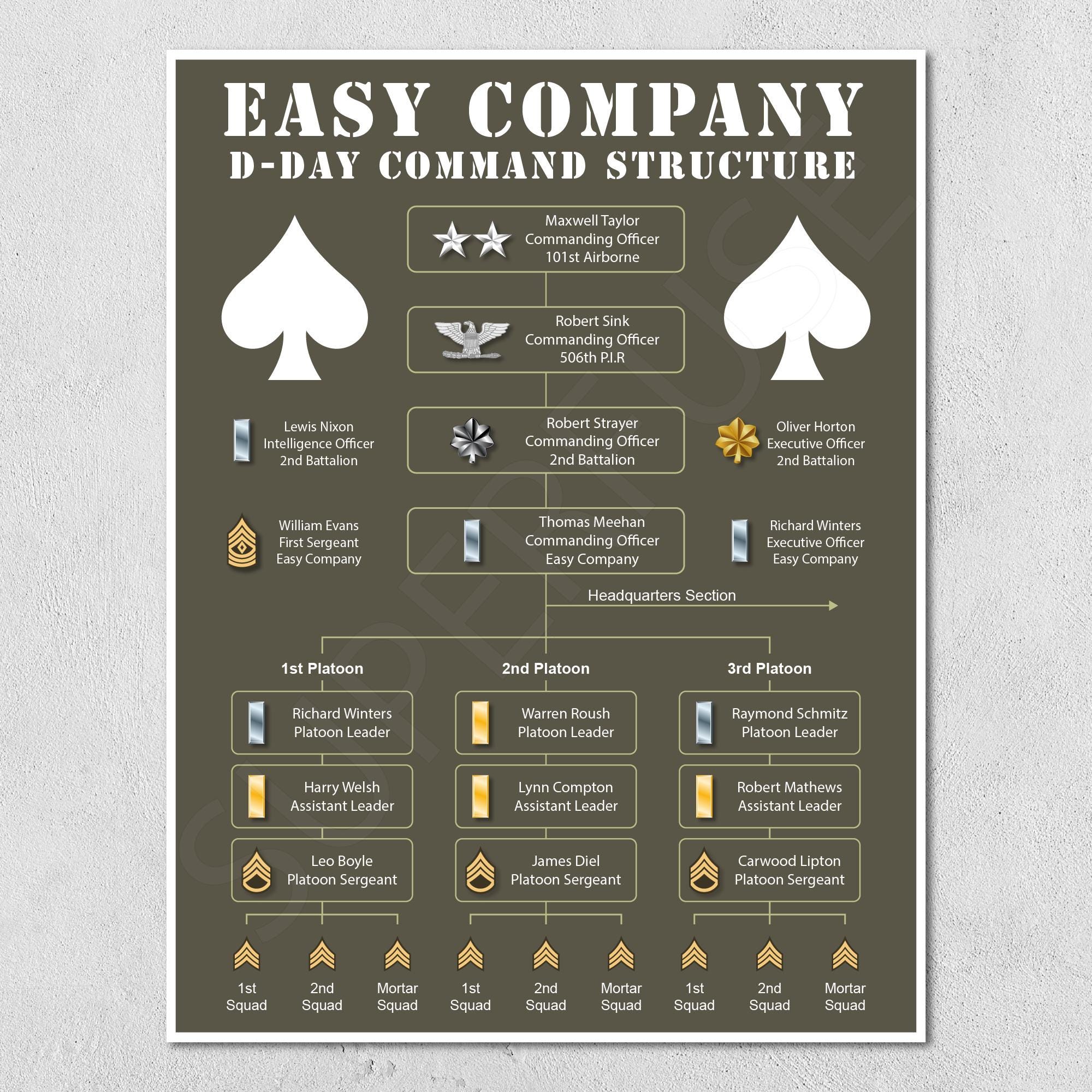Easy Company D-day Poster With Ranks - Band of Brothers - Etsy