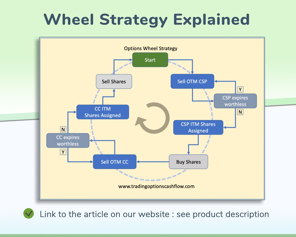 Trading Options Wheel Strategy Spreadsheet Excel and Google - Etsy
