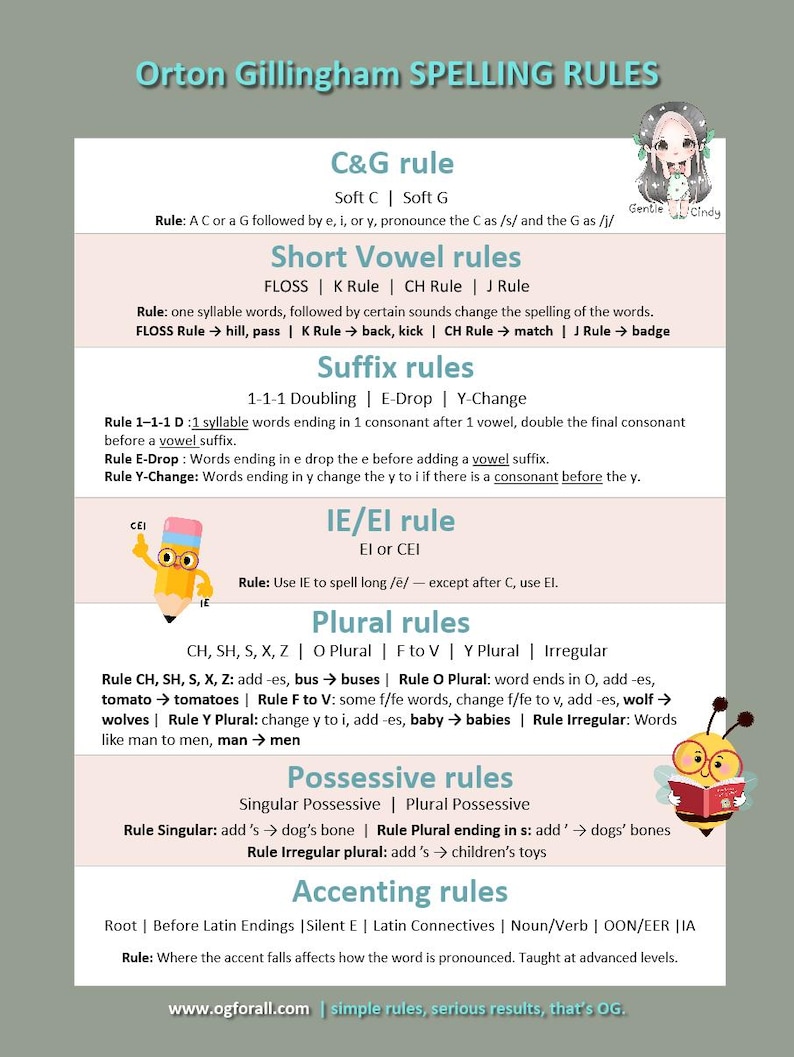 Spelling Rules Poster | Phonics Wall Art | Printable Literacy Classroom ...