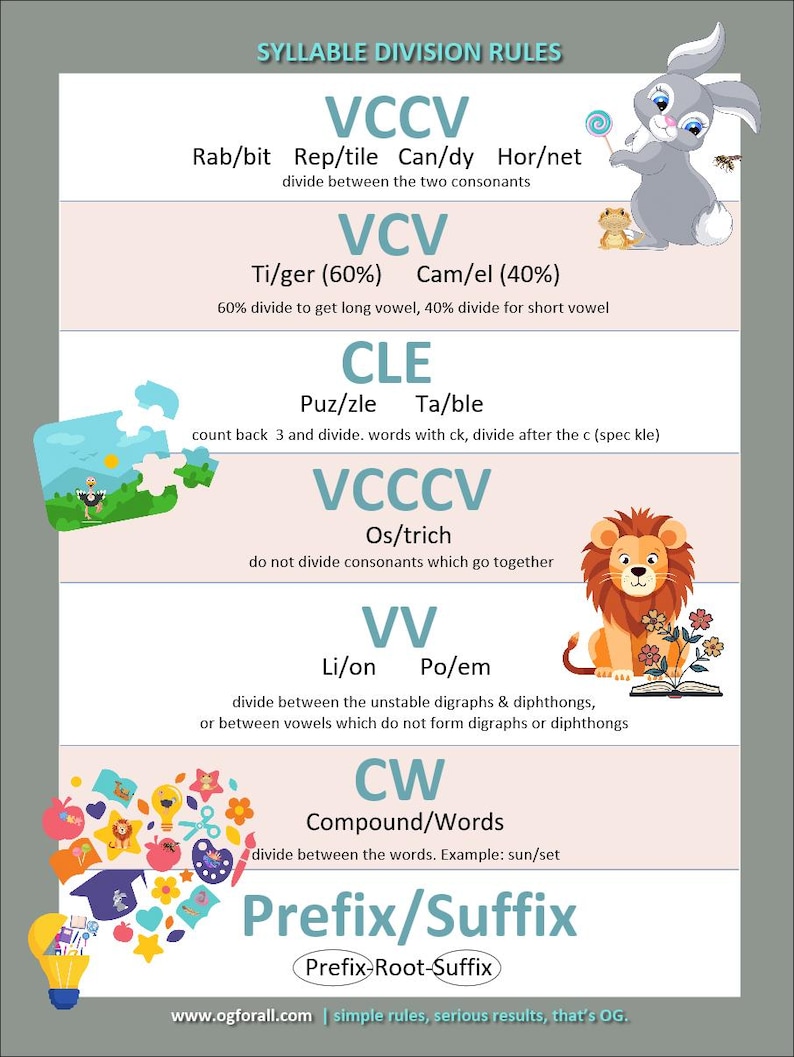Syllable Division Rules Poster | Phonics Classroom Decor | Printable ...