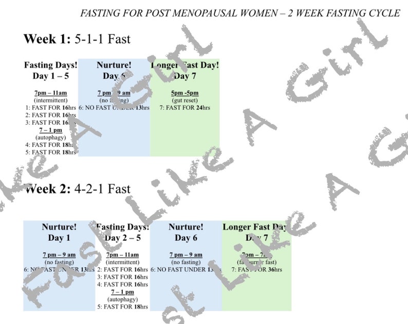 The 5-1-1 and 4-2-1 Fasting Cycle for Post Menopausal Women, All Women ...