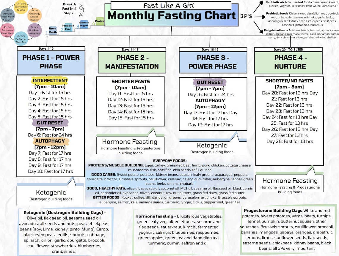 Fast Like A Girl One Look Chart, Fasting Chart Women 28 Day Cycle, Dr ...