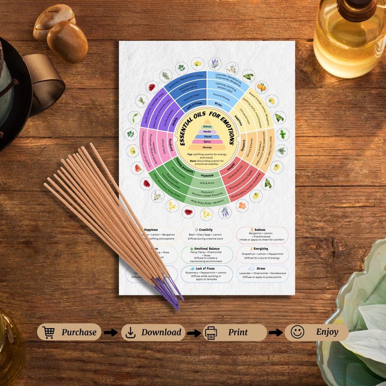Essential Oils for Emotions Chart: Aromatherapy Mood Support (instant Download) - Etsy