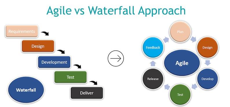Agile Vs. Waterfall Basics| Agile Methodologies Explained in Details| Powerpoint Template| Scrum ...