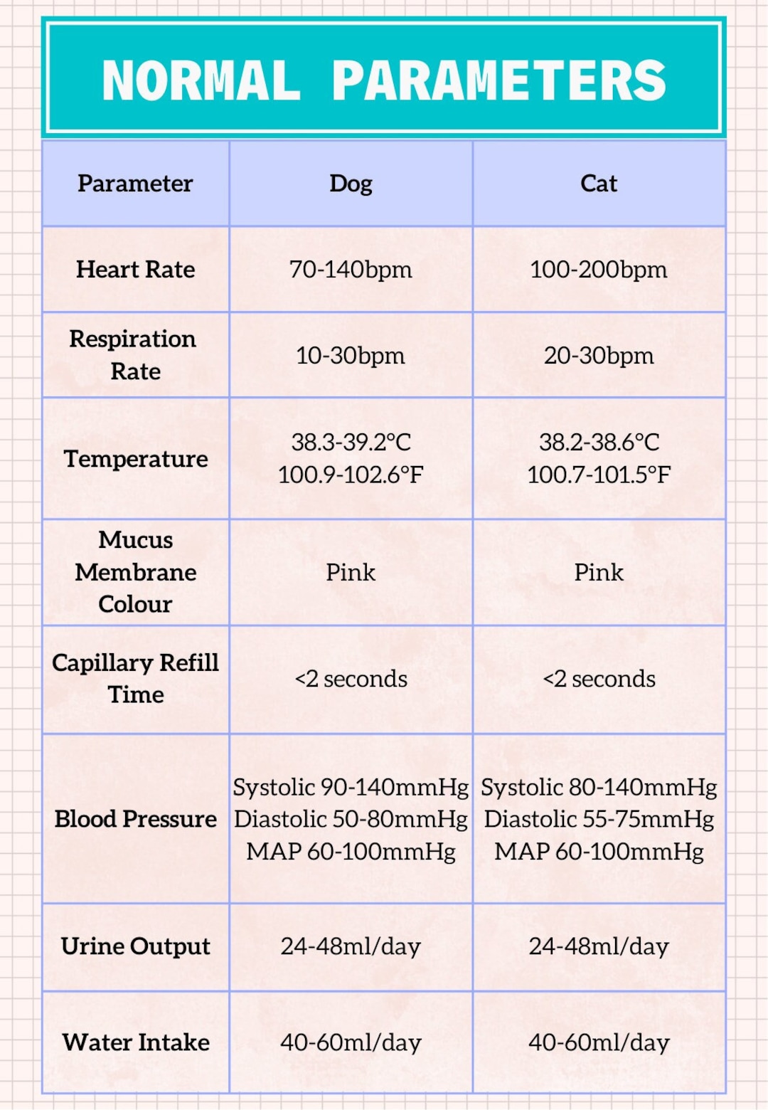 Vet Nurse Normal Parameter Pocket Guide - Etsy