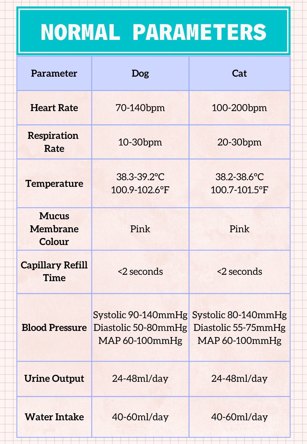 Vet Nurse Normal Parameter Pocket Guide - Etsy