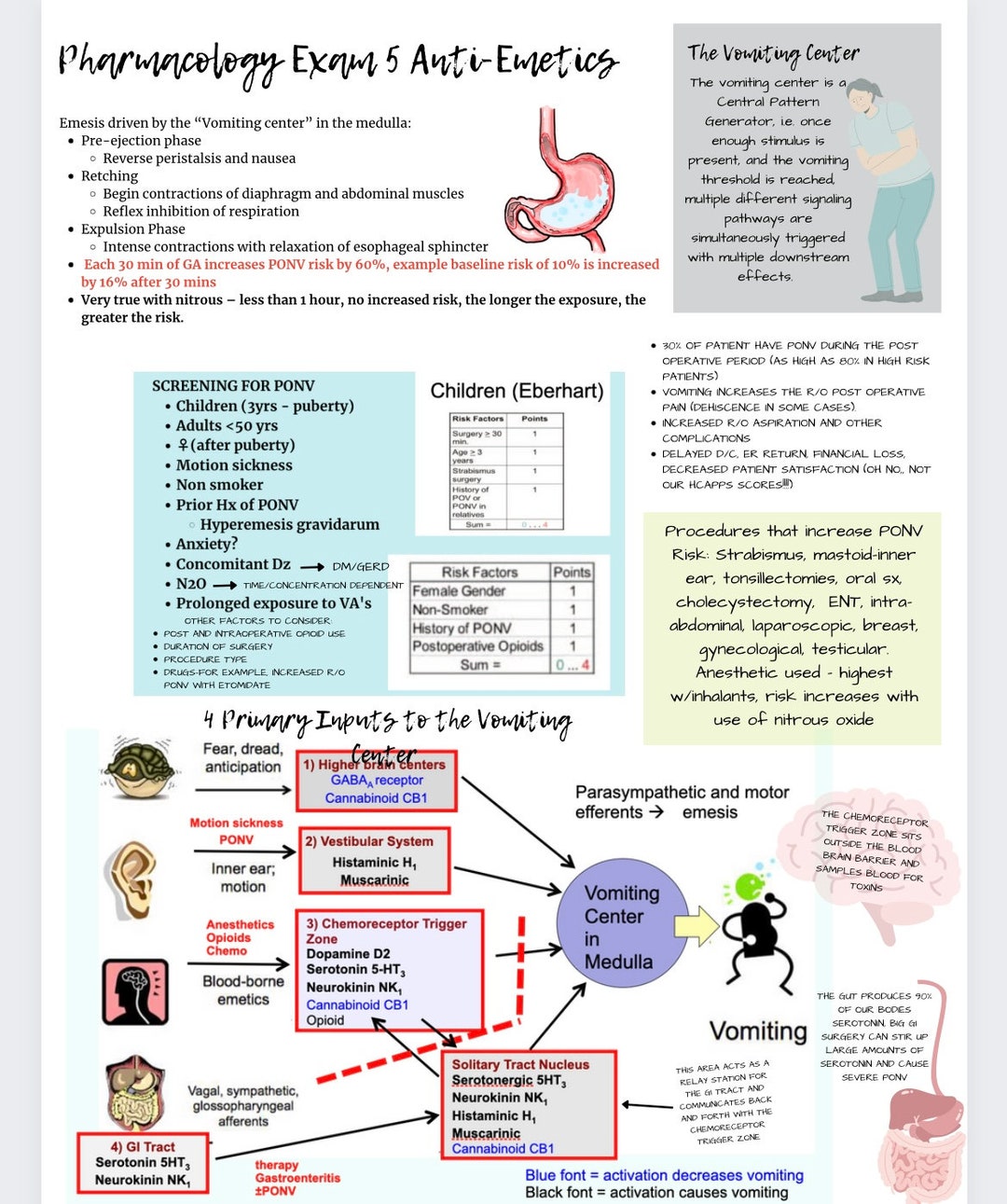 Anesthesia Notes Anti-emetic Notes Pharmacology Notes Medical School ...
