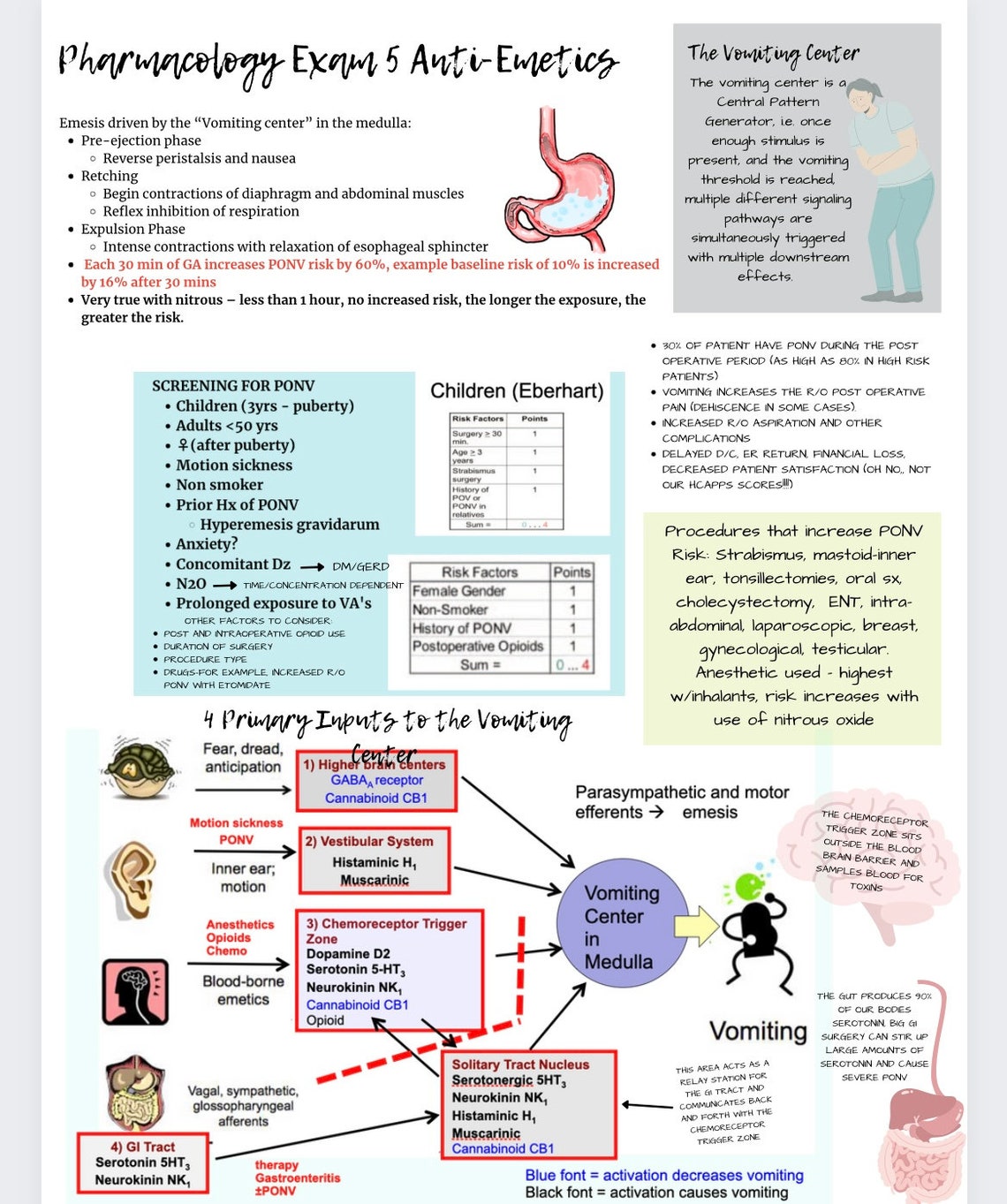 Anesthesia Notes Anti-emetic Notes Pharmacology Notes Medical School ...