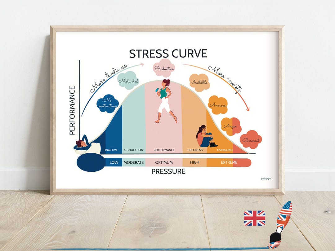 Diagram of the Stress Curve, Stress Relief Poster, CBT, Therapy Office ...