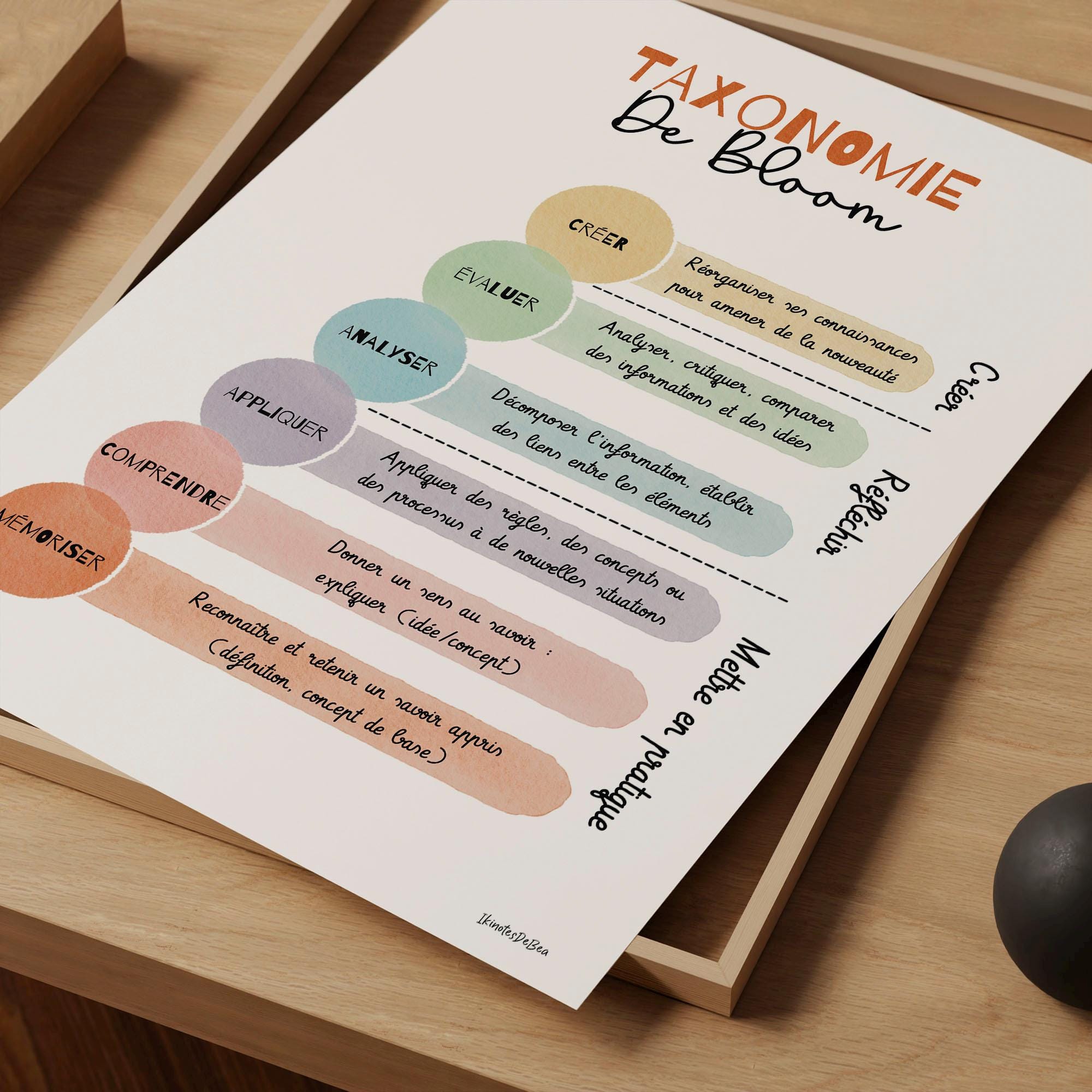 Bloom's Taxonomy in French, Educational Poster on Learning, Office Wall ...