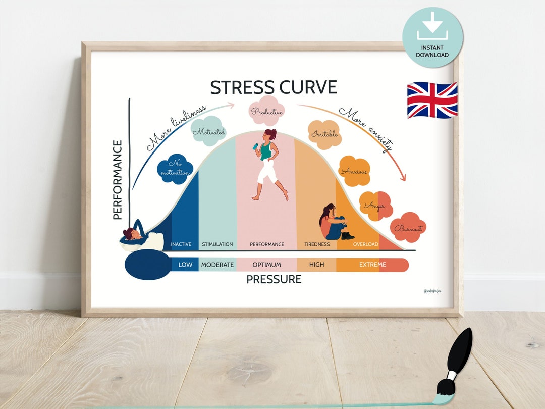Diagram of the Stress Curve, Stress Relief Poster, CBT, Therapy Office ...