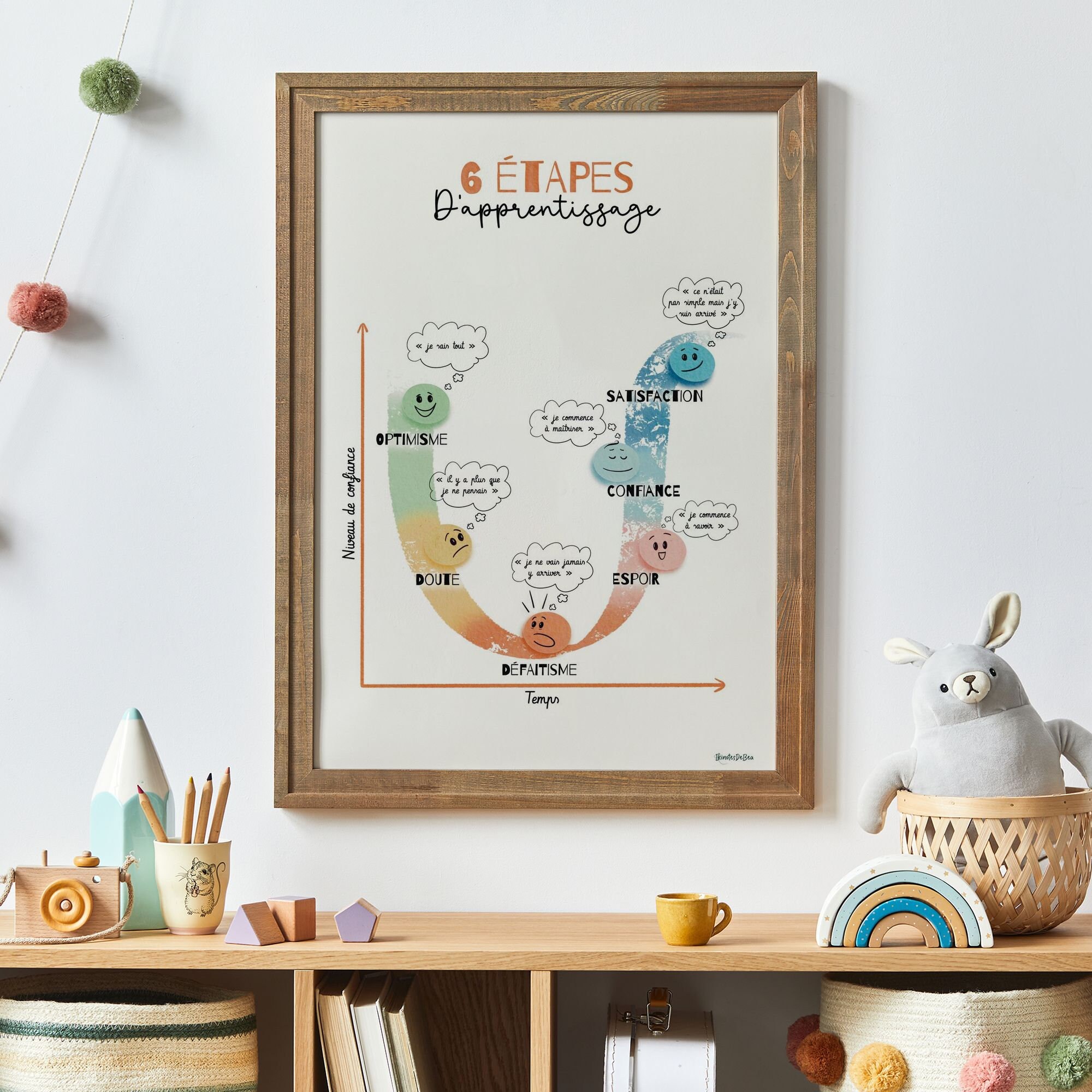 Learning Stages Educational Poster in French, Classroom Poster, Office ...