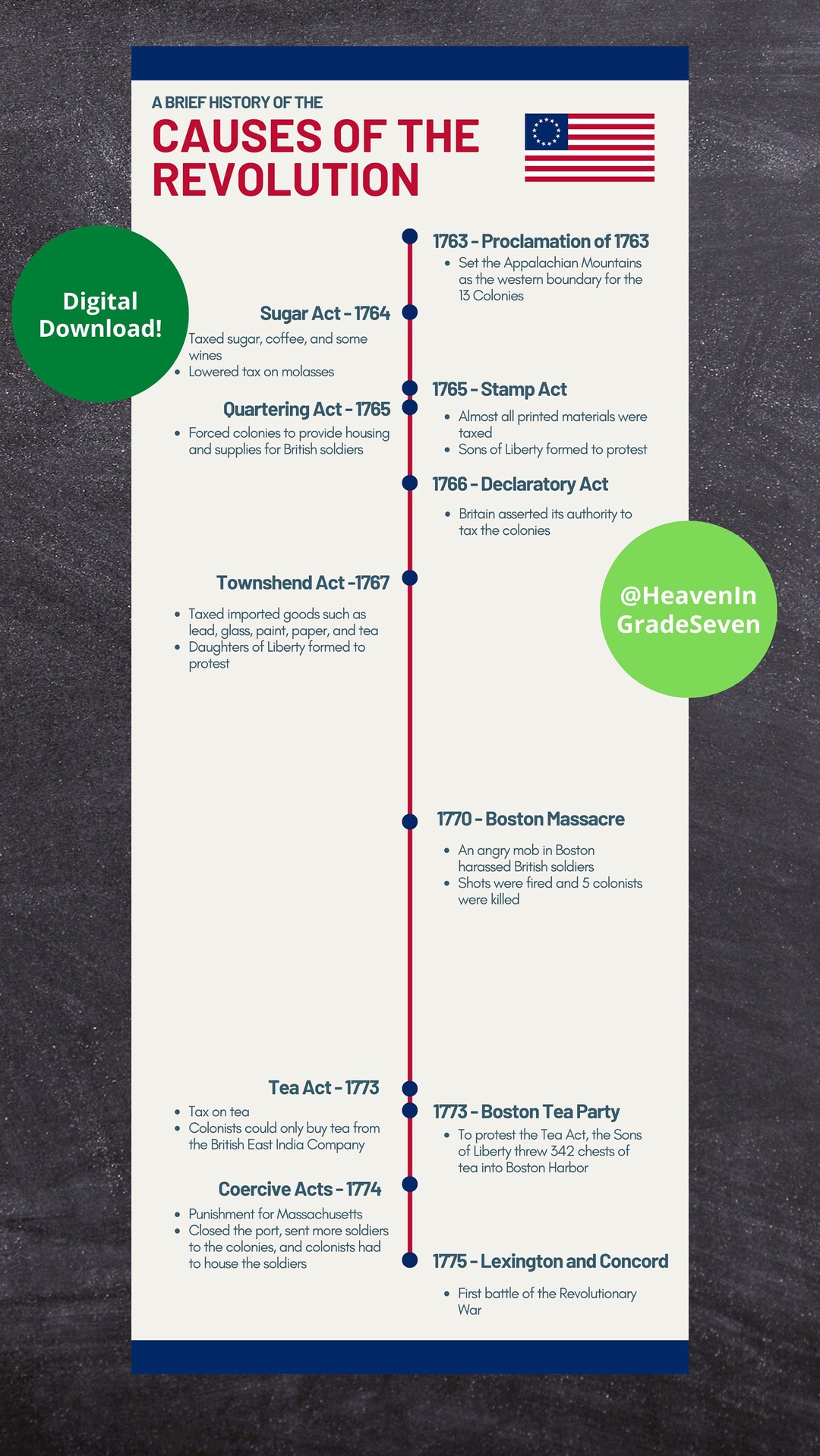 Causes of the Revolutionary War - Educational Timeline Poster for ...