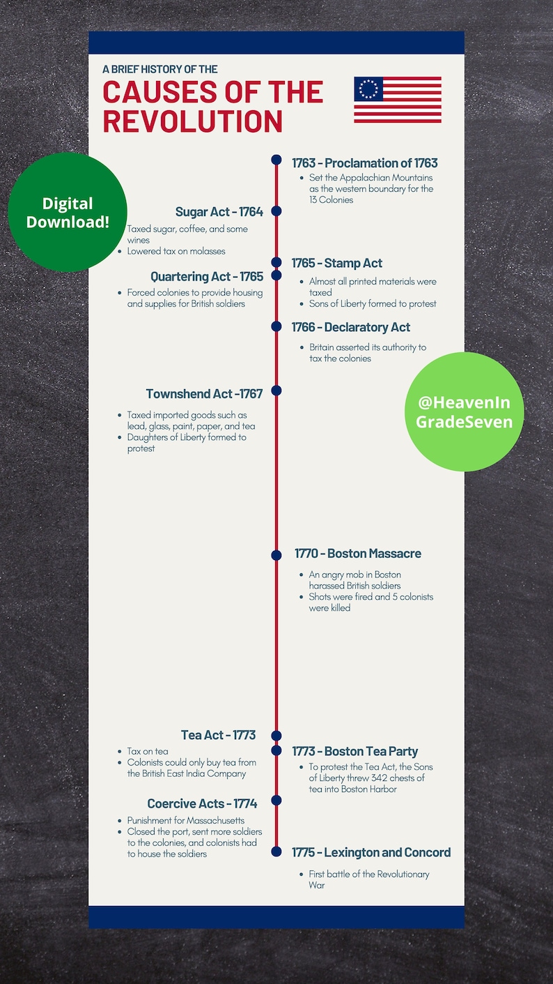 Revolutionary War Timeline Poster: Classroom History Decor (PDF Digital ...