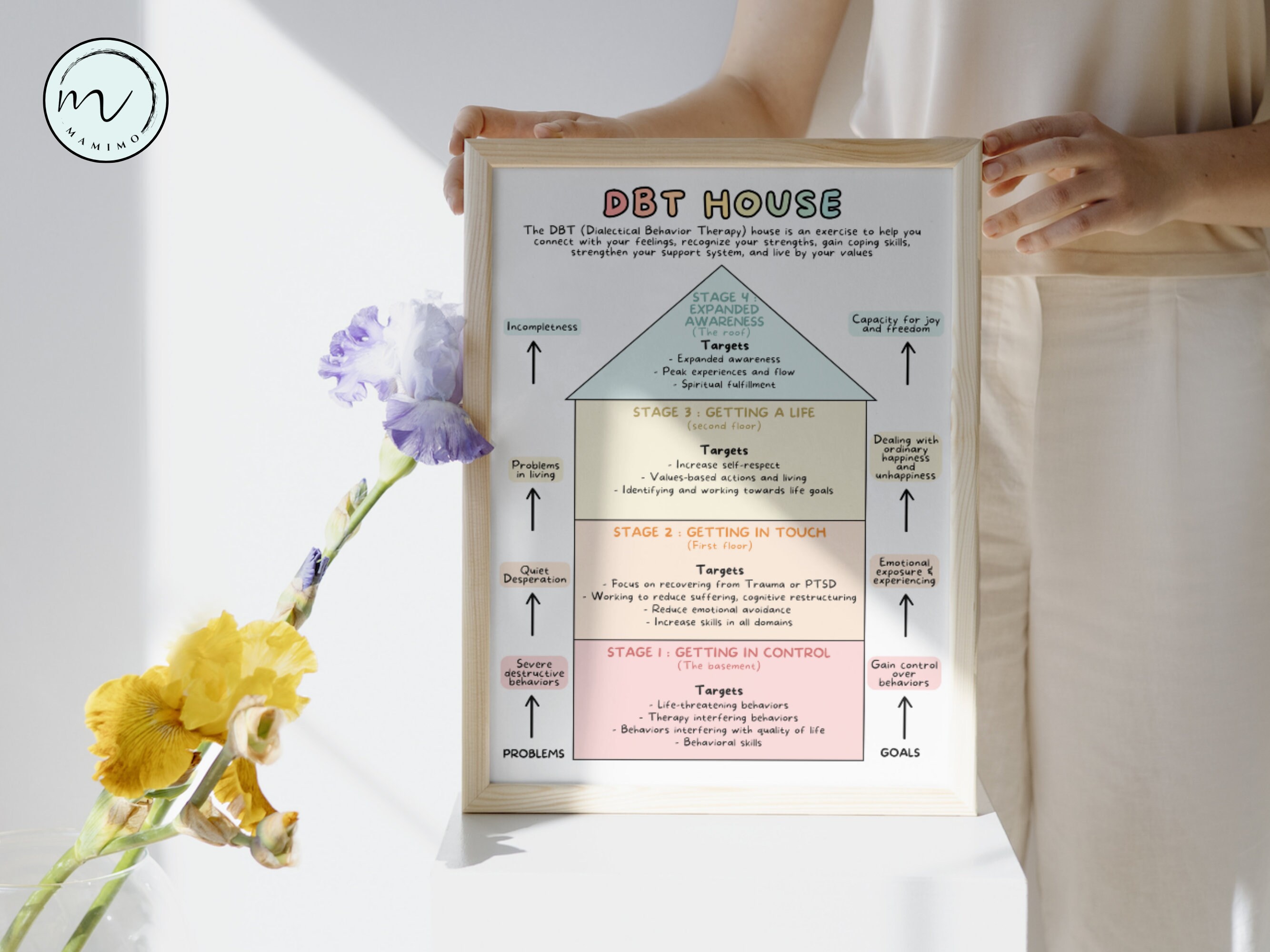 DBT House Worksheets, DBT Skills, Dialectical Behavior Therapy, Dbt ...