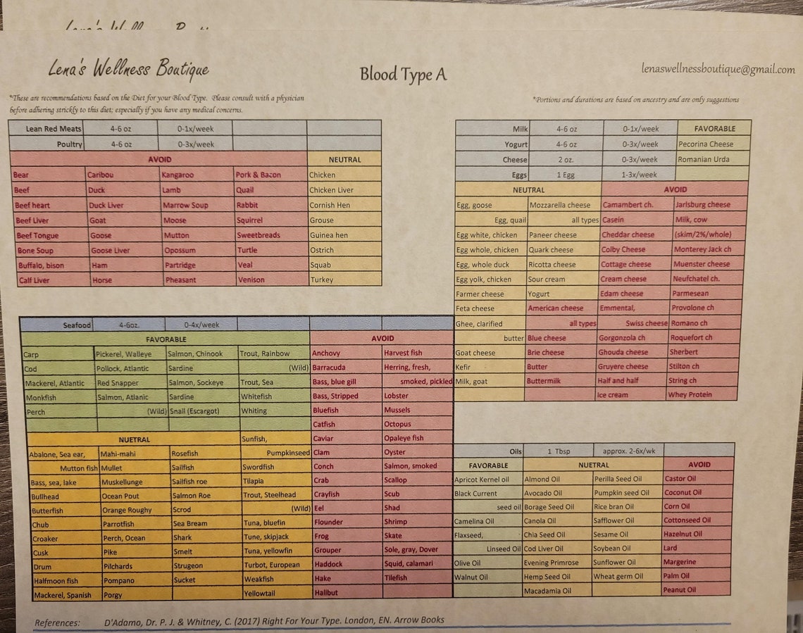 Guide, List Foods for Diet for Your Blood Type A, Chart - Etsy