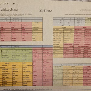 Guide, List Foods for Diet for Your Blood Type A, Chart - Etsy