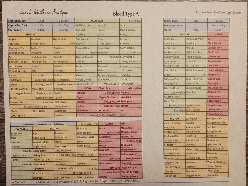 Guide, List Foods for Diet for Your Blood Type A, Chart - Etsy