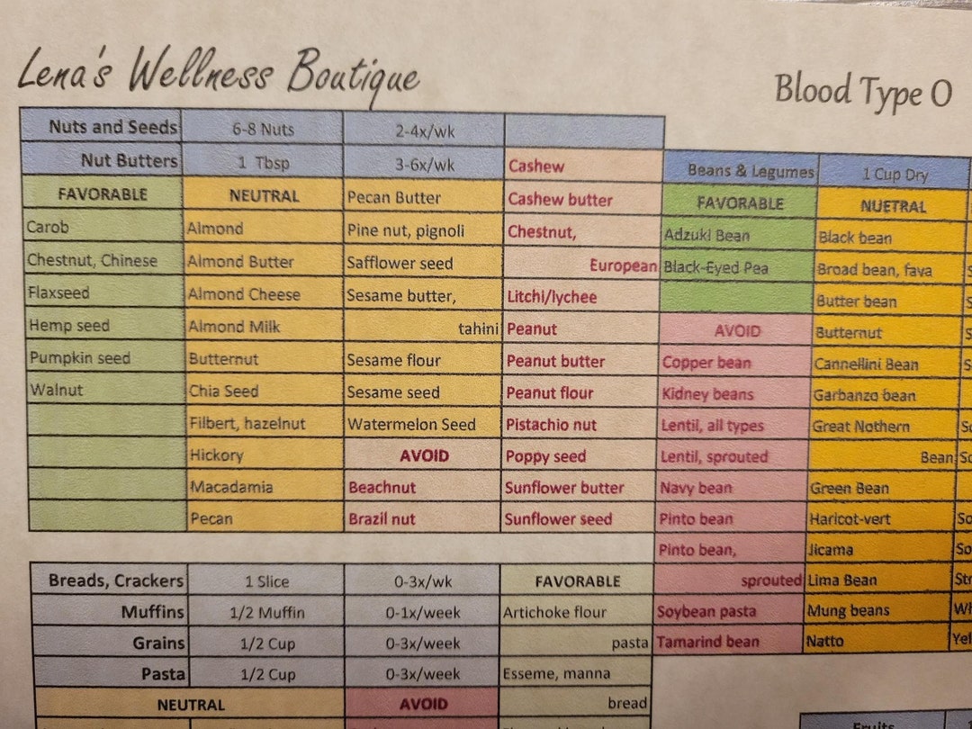 Guide, List of Foods for the Diet for Your Blood Type (O), Chart for ...