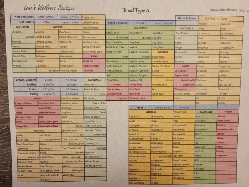 Guide, List Foods for Diet for Your Blood Type A, Chart - Etsy