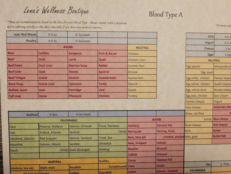 Guide, List Foods for Diet for Your Blood Type A, Chart - Etsy