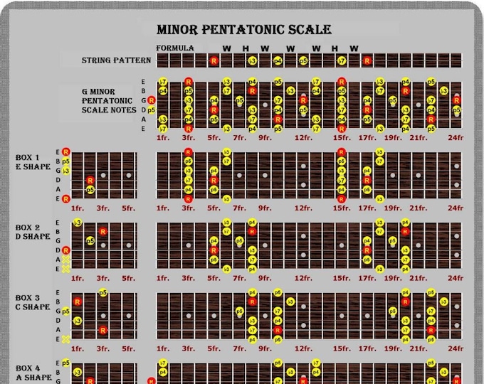 Minor Pentatonic Guitar Scale Notes - A to G - Etsy Canada