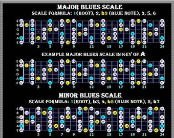 Guitar Natural Major and Minor Blues Scale Intervals With Example - Etsy