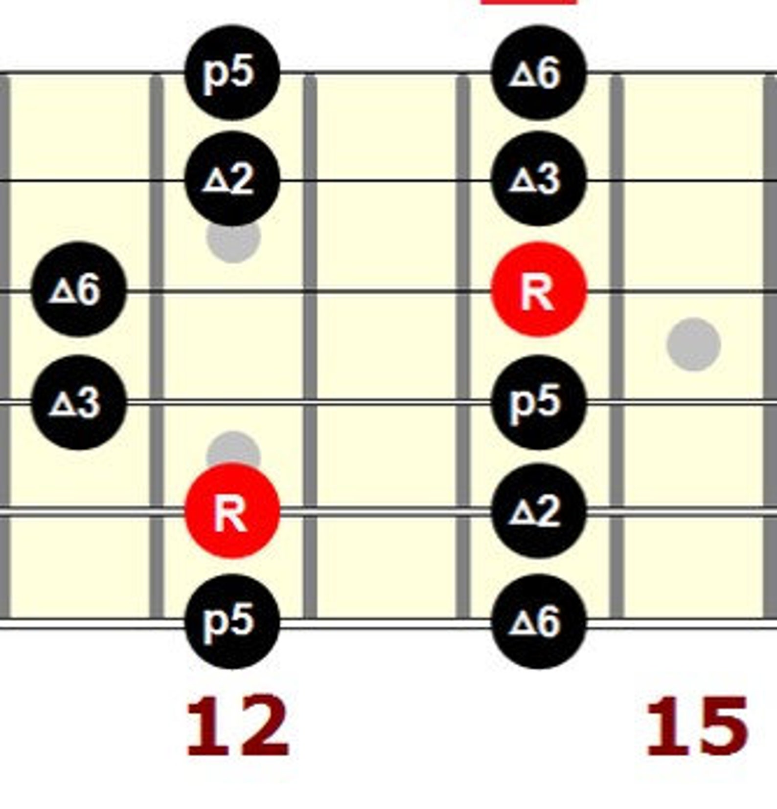 Major Pentatonic Scale Intervals and Positions - Five Boxes, Shapes ...