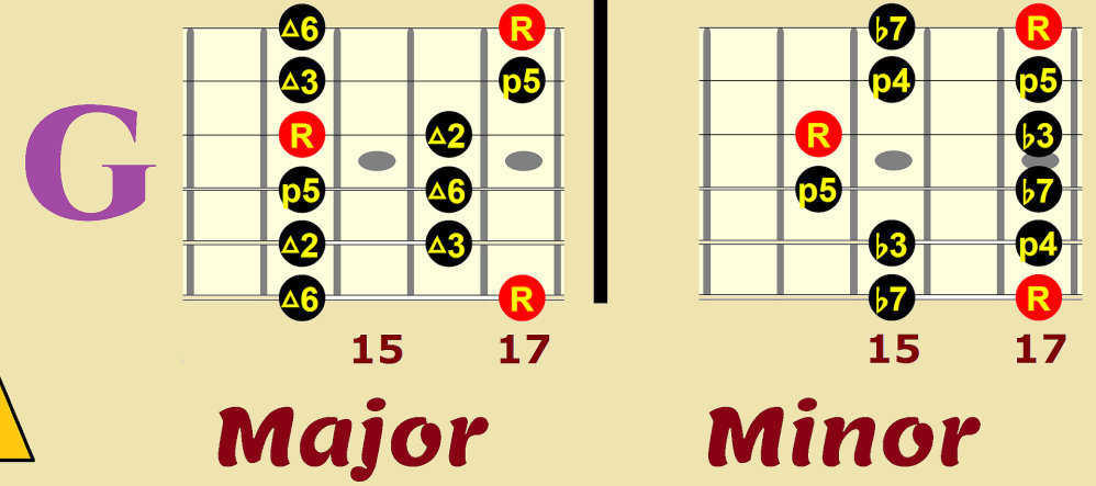 Guitar Natural Major, Minor, Pentatonic Major, Minor and Blues Major ...