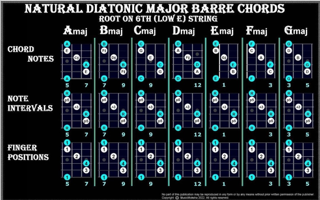 Natural Diatonic Major Barre Chords Chart With Notes, Intervals and ...