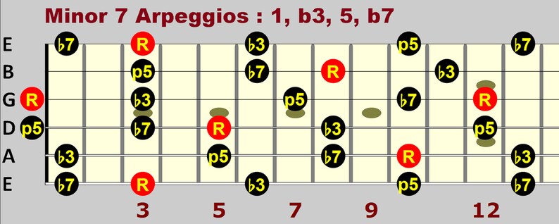 CAGED Guitar Arpeggios - Major 7th, Minor 7th, Dominant 7th, Half Diminished 7th, Diminished 7th ...