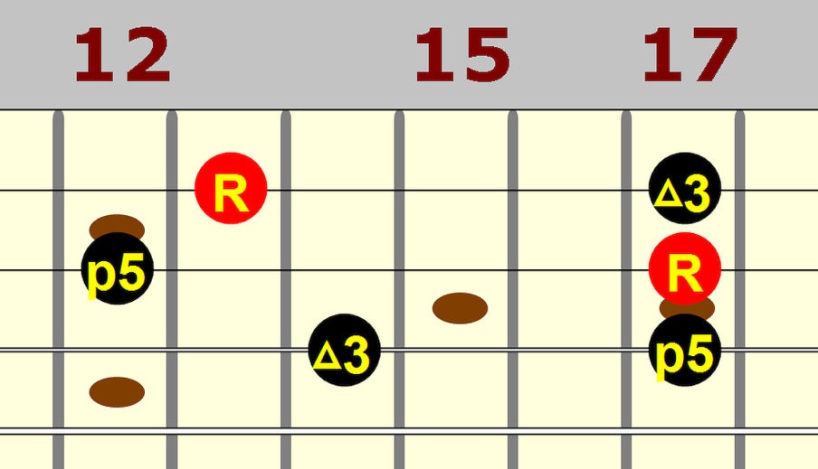 Major Triad Patterns for 6 String Guitar - Etsy