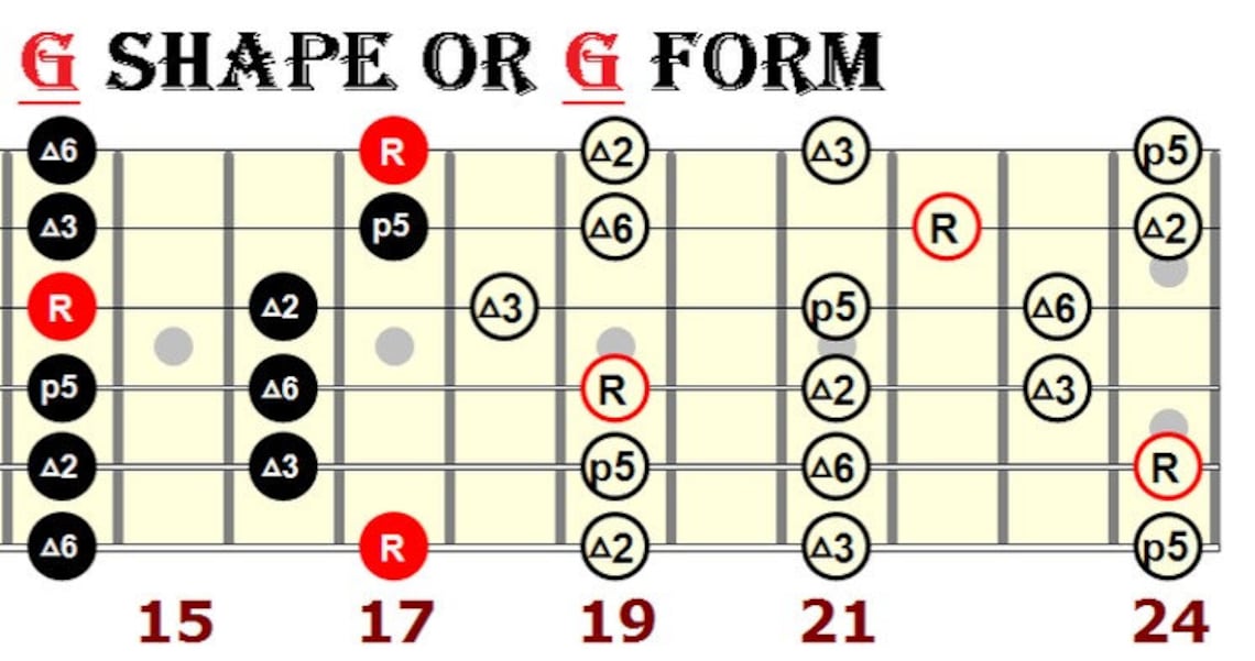 Major Pentatonic Scale Intervals and Positions - Five Boxes, Shapes ...