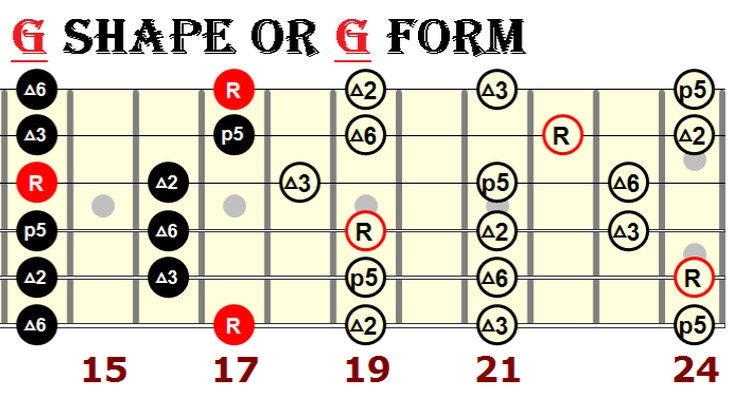 Major Pentatonic Scale Intervals and Positions - Five Boxes, Shapes ...