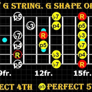 Minor Pentatonic Scale - Guitar CAGED Shapes - Etsy
