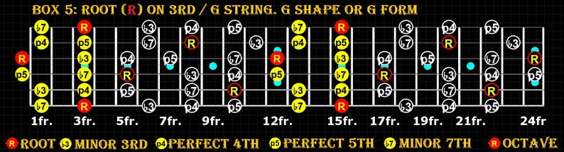 Minor Pentatonic Scale - Guitar CAGED Shapes - Etsy