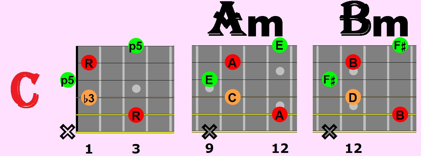 Minor Chords - CAGED Shapes or Forms for 6 String Guitar - Etsy