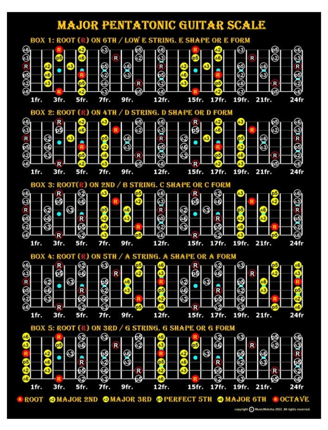 Major Pentatonic Scale - CAGED Shapes - Etsy