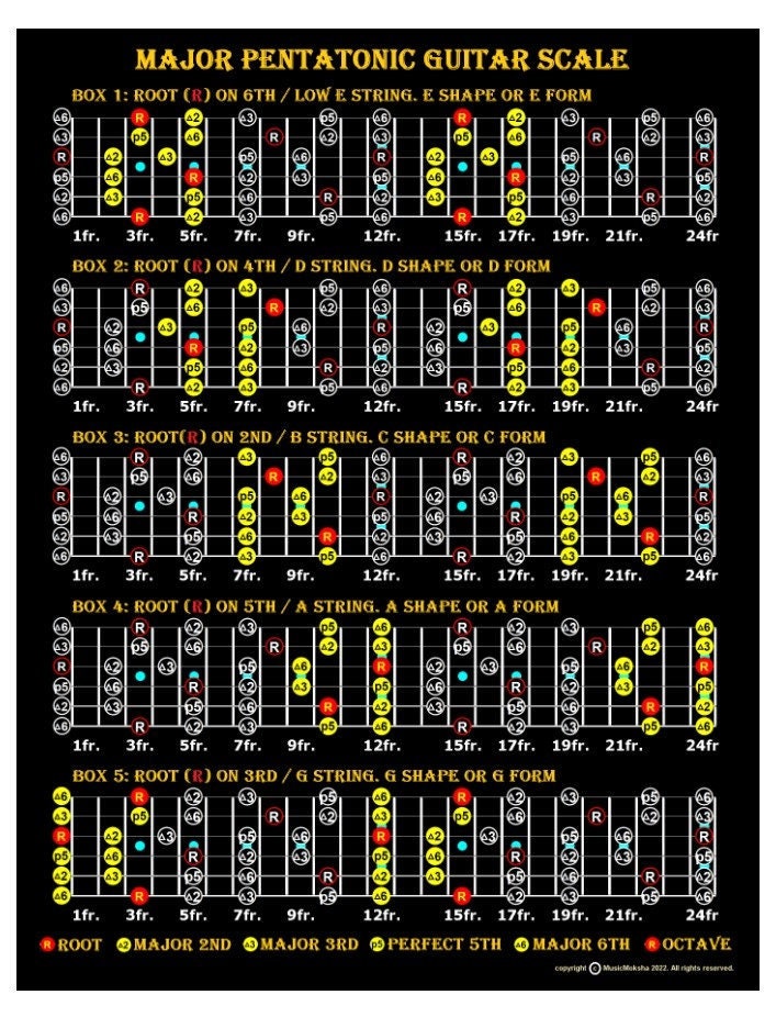 Major Pentatonic Scale - CAGED Shapes - Etsy