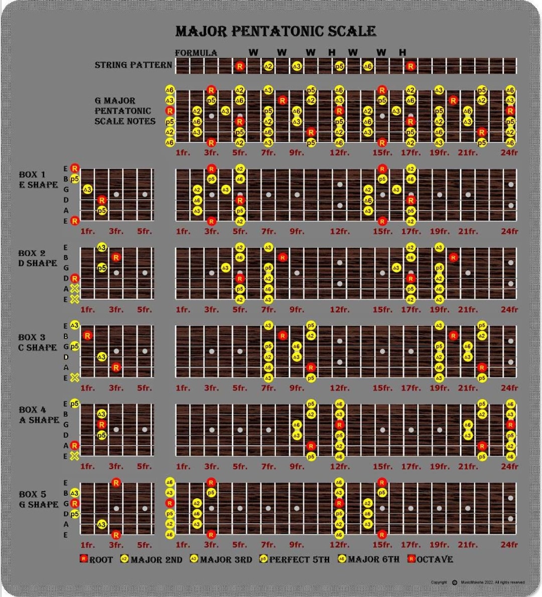 Major Pentatonic Scale - Guitar CAGED Shapes - Etsy