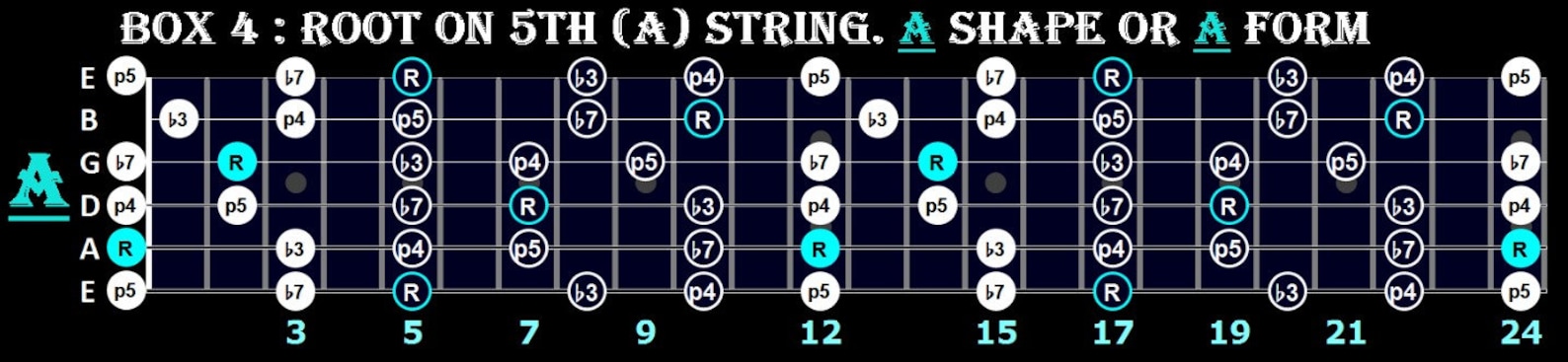 Minor Pentatonic Scale Intervals and Positions - Five Boxes, Shapes ...
