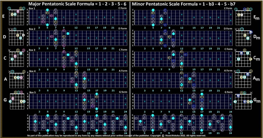 Major and Minor Pentatonic CAGED Shapes and Intervals Chart for Six ...