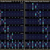 Major Pentatonic Scale Intervals and Positions Five Boxes, Shapes ...