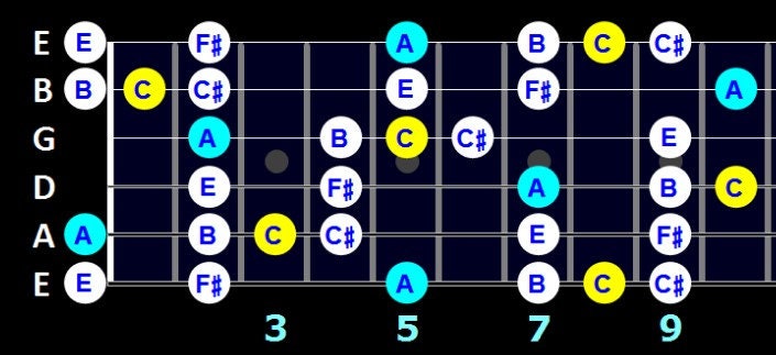 Guitar Major and Minor Blues Scale With Examples - Etsy
