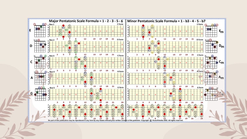 Major and Minor Pentatonic CAGED Shapes and Intervals Chart for Six ...