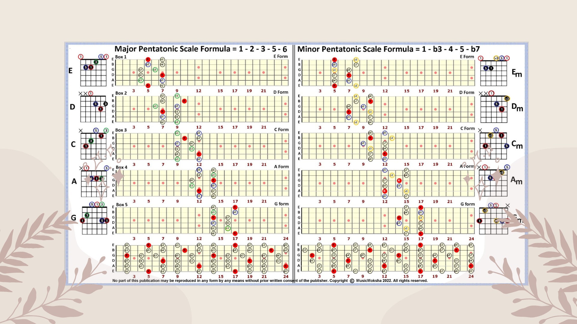 Major and Minor Pentatonic CAGED Shapes and Intervals Chart for Six ...