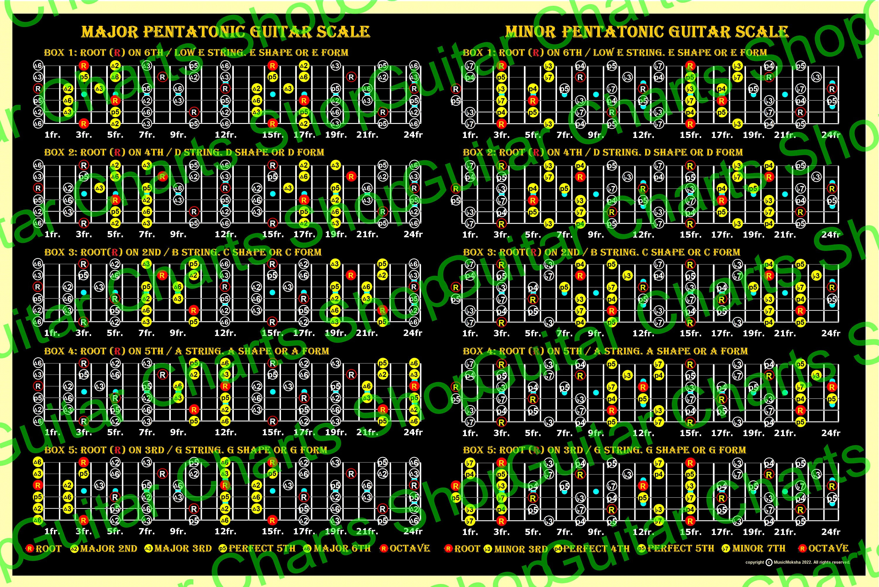 Guitar Pentatonic Scales - Major and Minor - Etsy