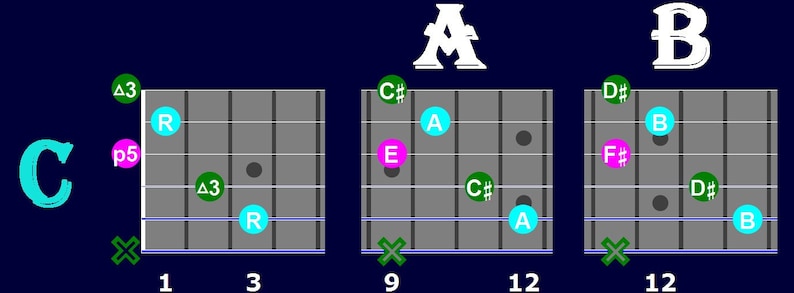 Major Chords CAGED Shapes or Forms for 6 String Guitar - Etsy
