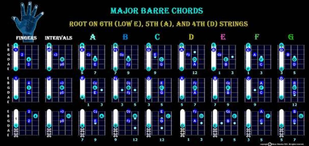Guitar Major Barre Chords With Root on 6th(low E), 5th(a) and 4th(d ...