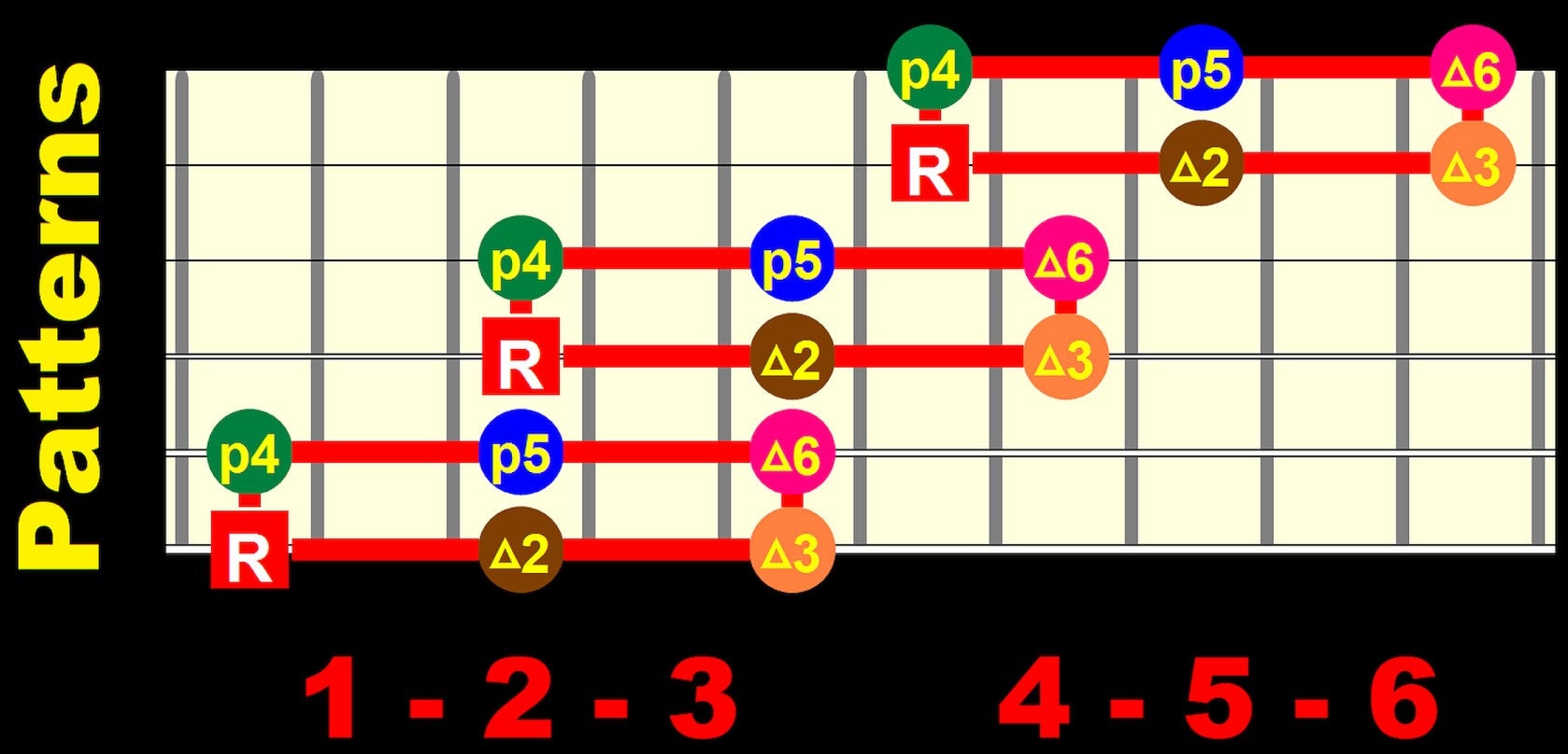 Major Scale 3 Notes per String Patterns for 6 String Guitar - Etsy